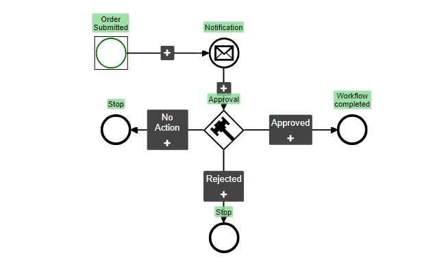 Forms Workflow - Workflow Automation | AbcSubmit Forms Workflow - Workflow Automation | AbcSubmit